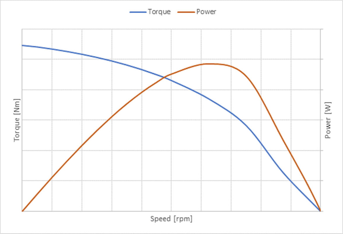 Radial flux permanent magnet motor | Magnetic Innovations