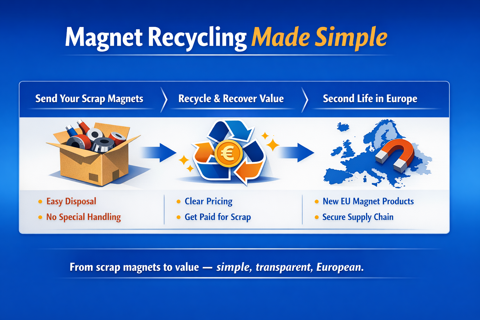 Recycling Magnets - Magnetic Innovations